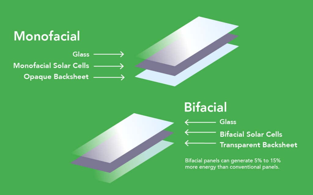 Bifacial PV Modules - A comprehensive guide Bifacial PV Modules - A comprehensive guide