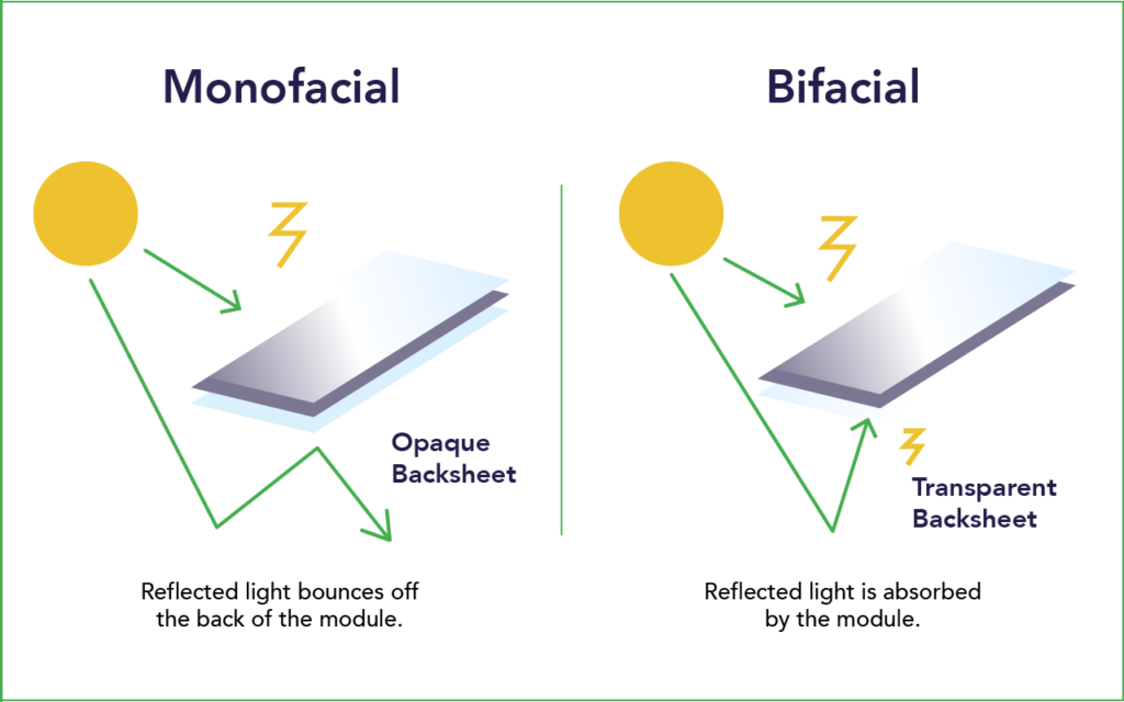 Bifacial PV Modules - A comprehensive guide Bifacial PV Modules - A comprehensive guide